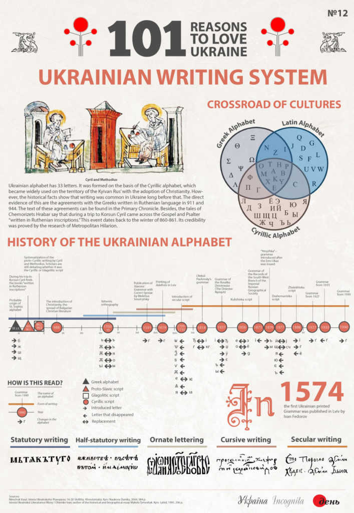 Ukrainian Writing System | UkieDaily.com
